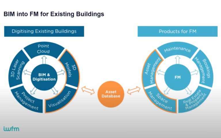 Facility Management en BIM: La Gestión Inteligente | Radio FM Total