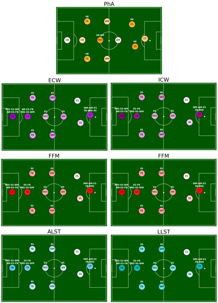 Roles Clave y Staff en Football Manager | Radio FM Total